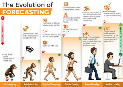 The Evolution of Forecasting Infographic | Ahmad Zaeem