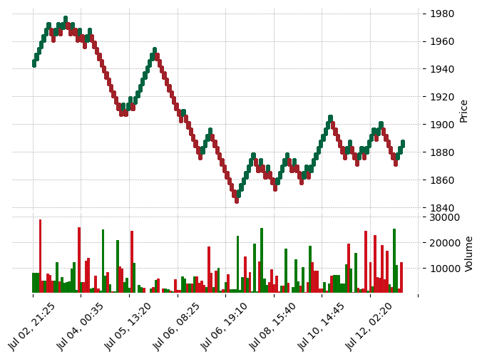 Extracting Crypto Historical & Intraday Data using Python