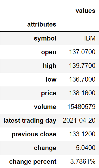 Alpha Vantage: An Introduction to a Highly Efficient Free Stock API