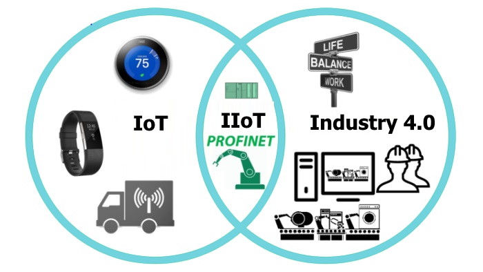 What is IIoT and How is it different from IoT? Industry 4.0?