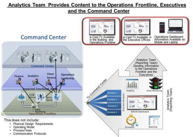 Command Center Processes | navigatinganalytics