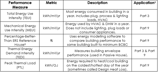 Changes Ahead for BC Building Code