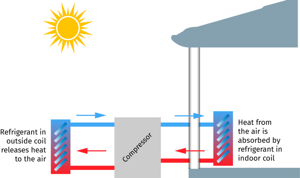 A complete guide to Heating Systems in HVAC