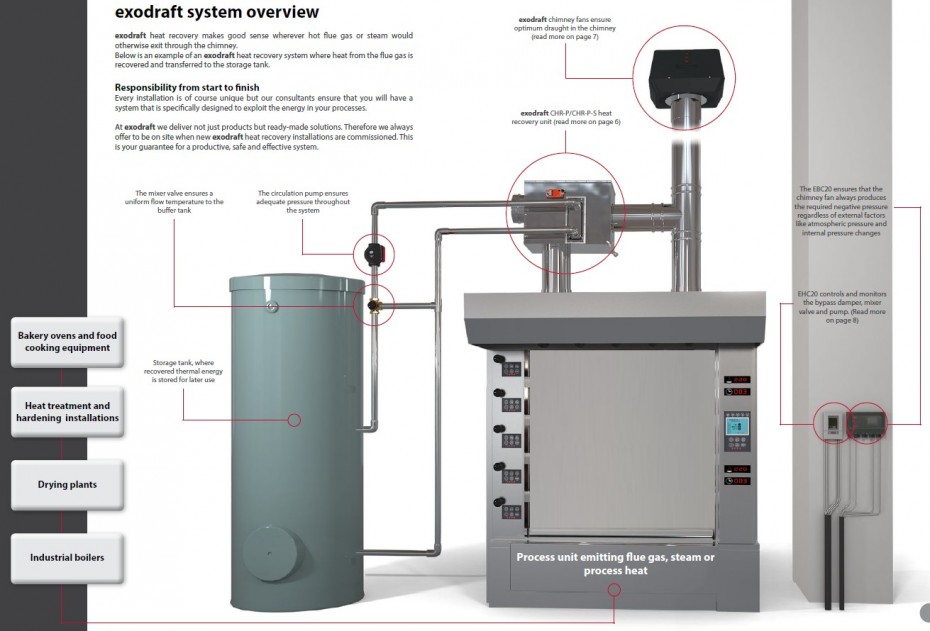 Heat Recovery | Chimney Draught System | Exodraft | EcoAmigo Macau HK