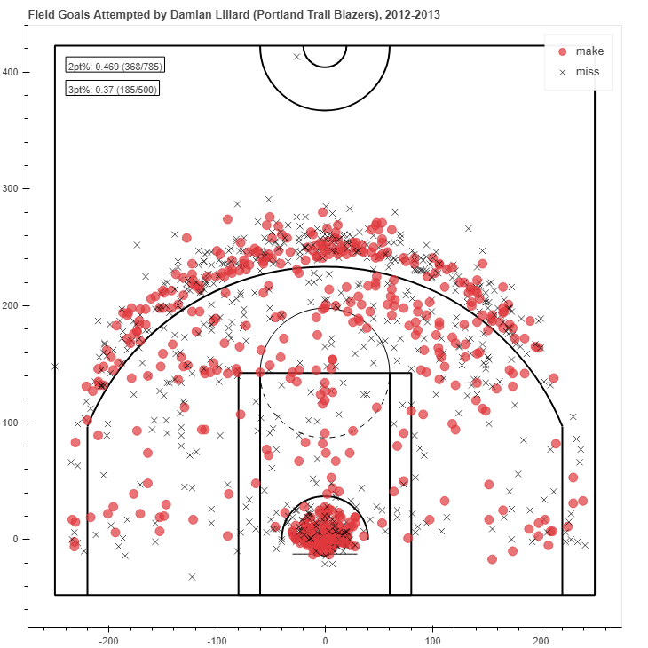 Creating an NBA Shot Chart Generator (Part 1): Embedding Bokeh