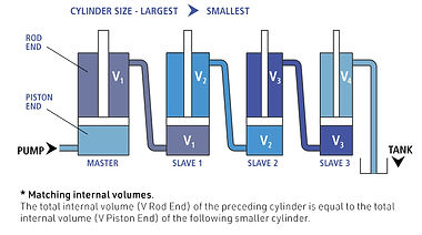 Phasing Cylinders