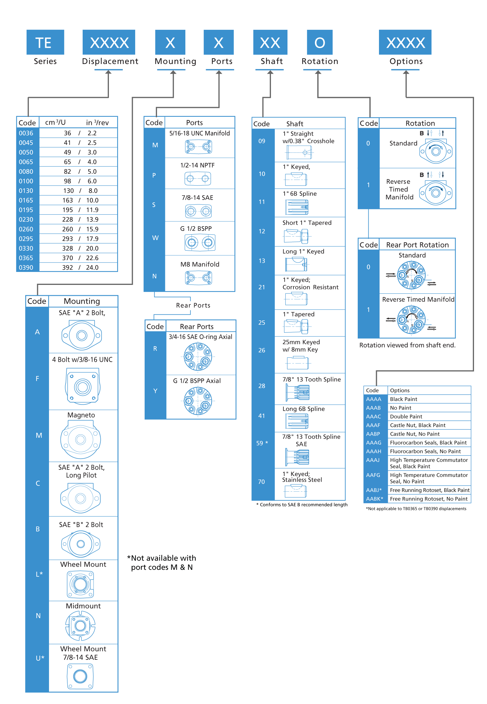 TE Series ORDER CODE | powerdraulics