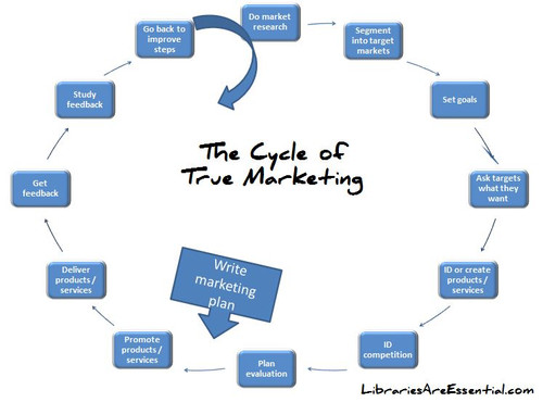 The Cycle of True Marketing and How to Start Working With It | LibraryWorks