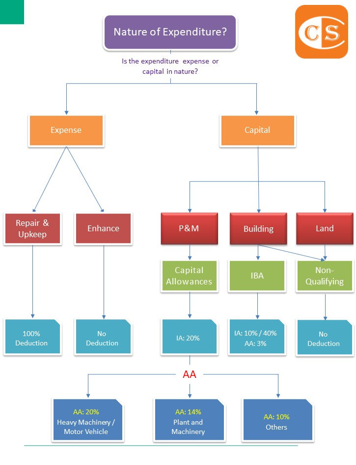 Determining Qualifying Expenditure for Capital Allowances & ”Repair or ...