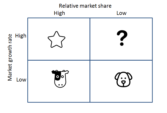 How to use the Boston Consulting Group matrix (BCG matrix)
