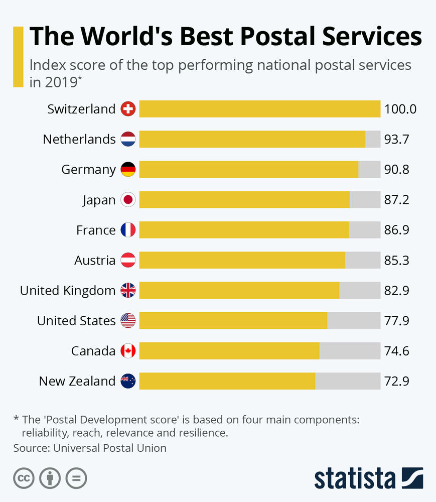 The Worlds Best Postal Services