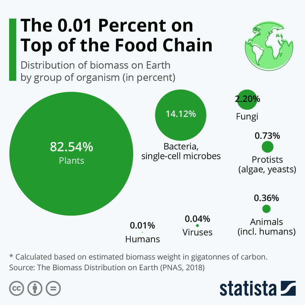 The 0.01 Percent on Top of the Food Chain