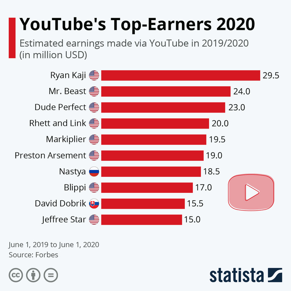 YouTube's Top-Earners 2020 YouTube's Top-Earners 2020