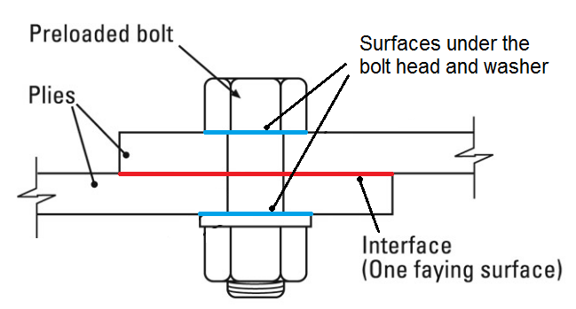 Surface treatment of preloaded joints
