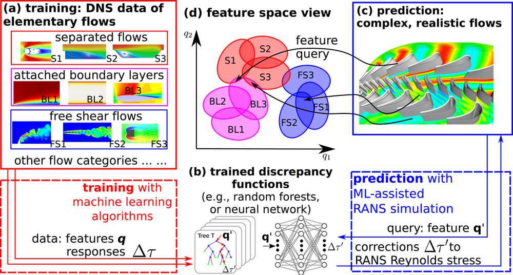 Physics-informed machine learning approach for reconstructing Reynolds ...