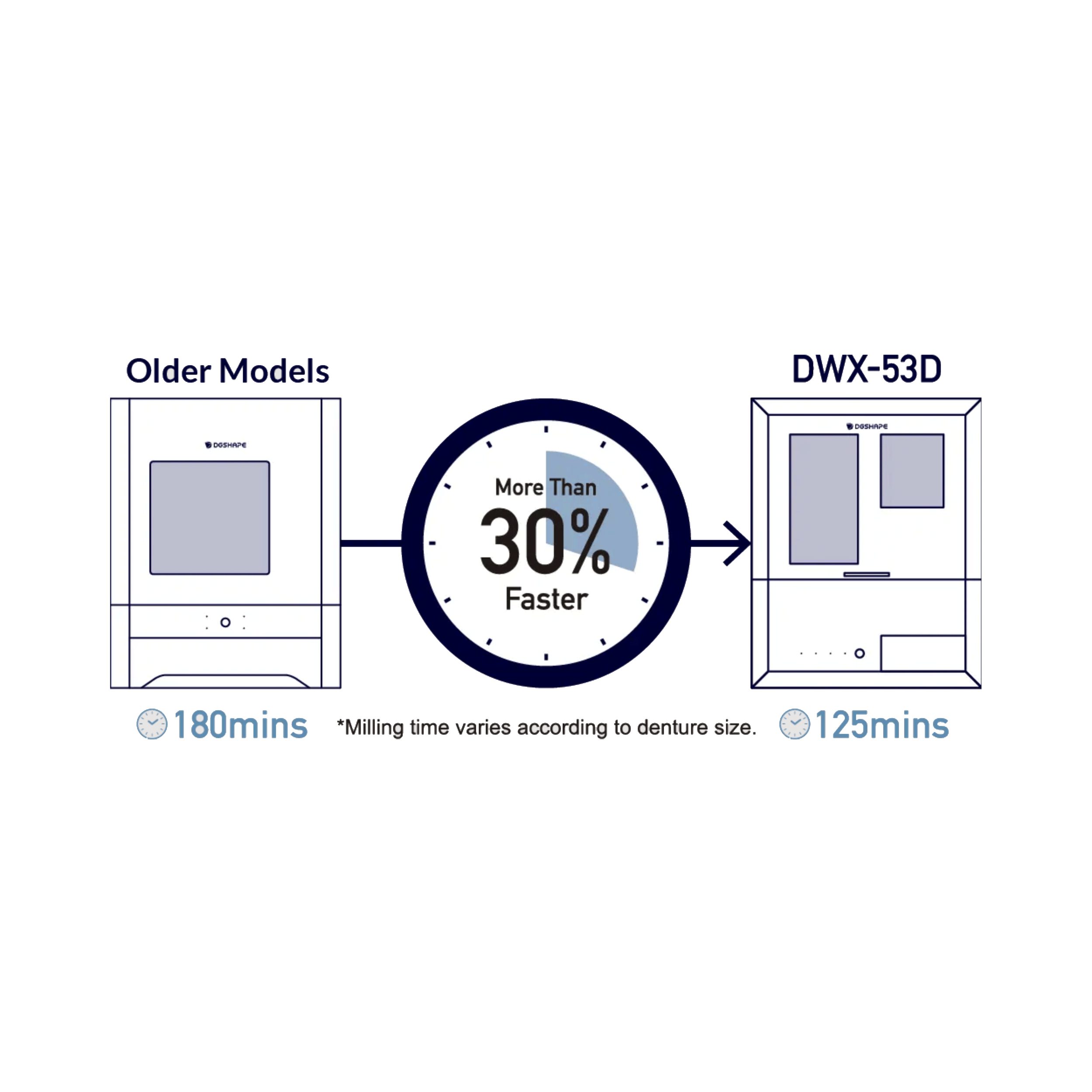 DGSHAPE DWX-53D New 5-Axis Dry | Lux Dental Supply