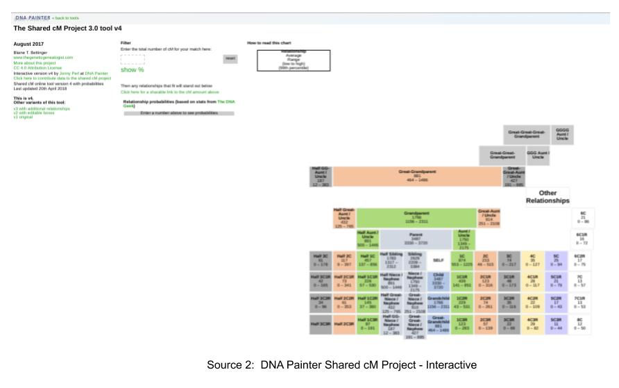 Using centiMorgans to Estimate Relationships