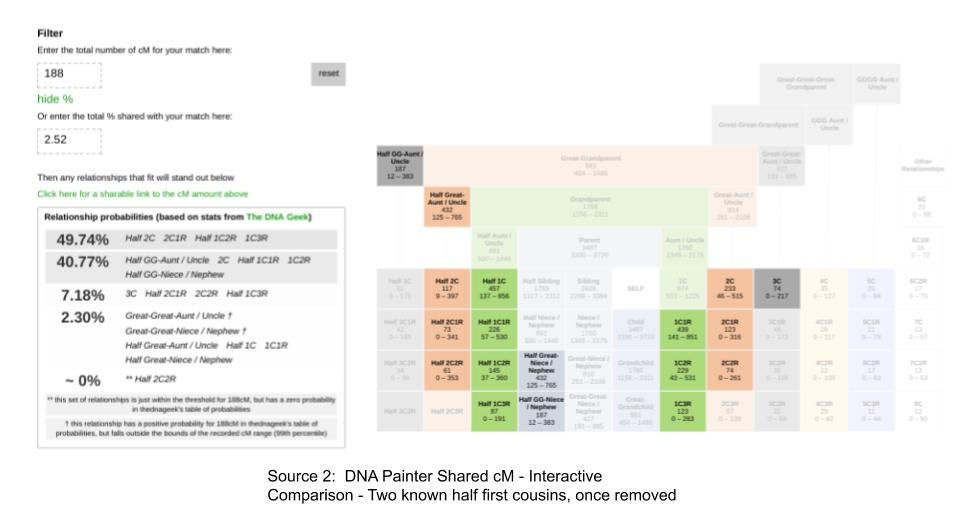 Using centiMorgans to Estimate Relationships