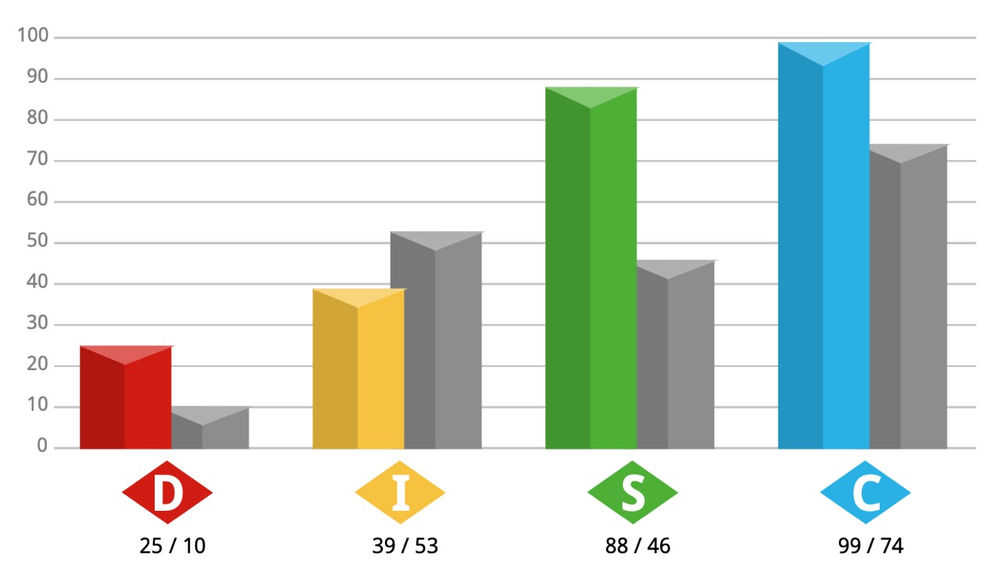 Las sutilezas del Perfil DISC INDEX