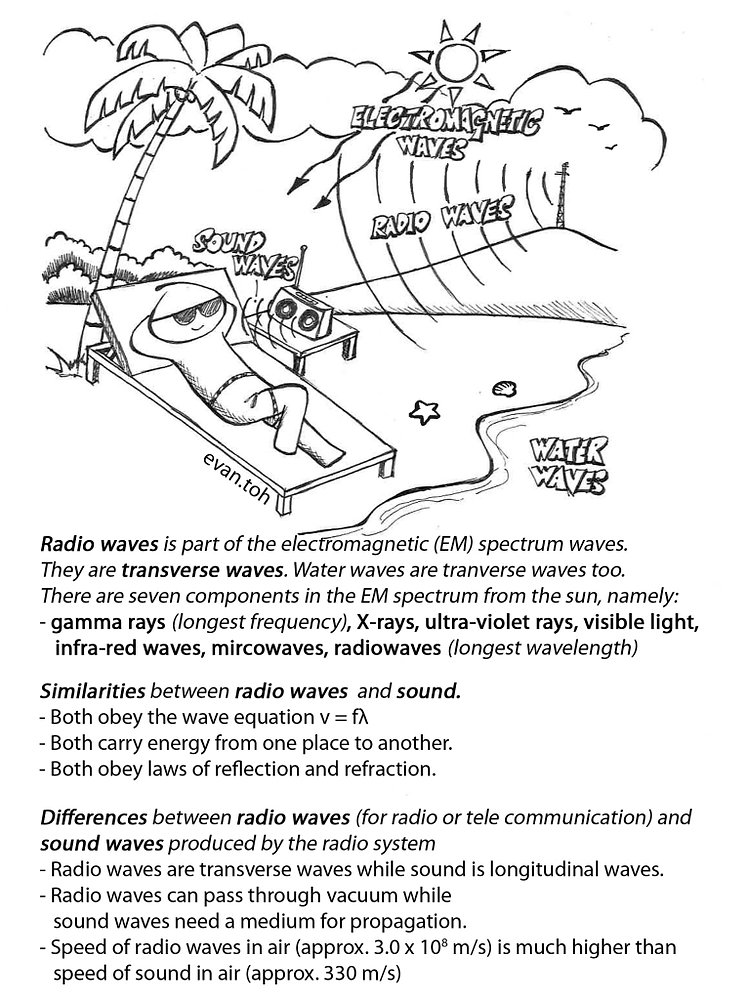 Radio Waves vs Sound – Similarities and Differences