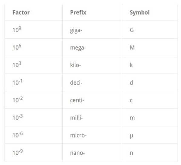 Units conversion involving prefixes