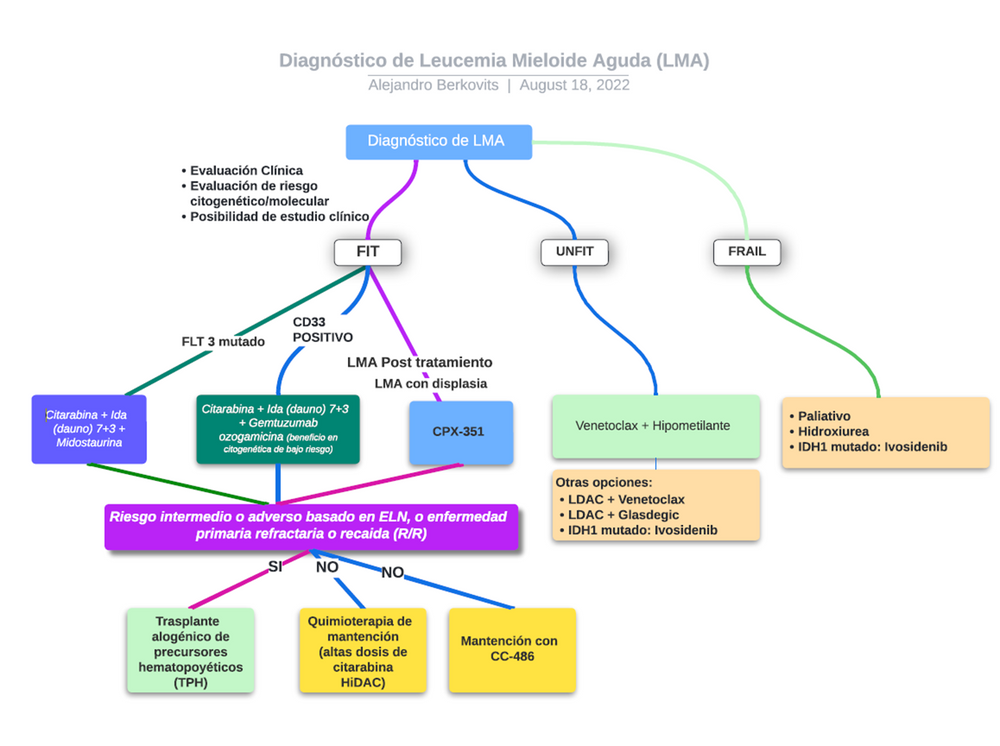TRATAMIENTO ACTUAL DE LEUCEMIA MIELOIDE AGUDA