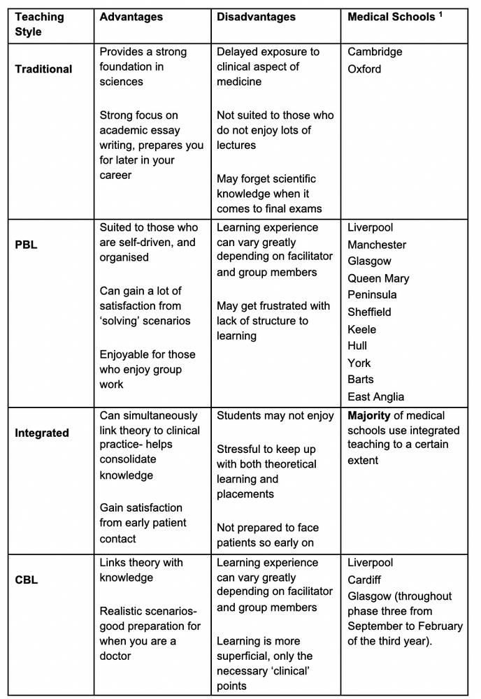 Different Medical School Teaching Styles Explained
