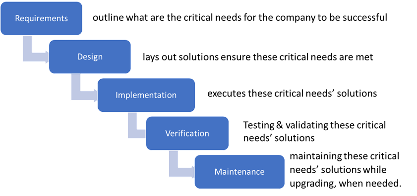 The Resilience of the Waterfall method