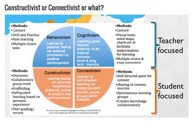Creating Significant Learning Environments