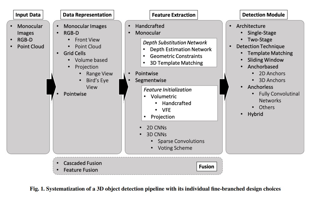 Survey of 3D object detection, models, and methods