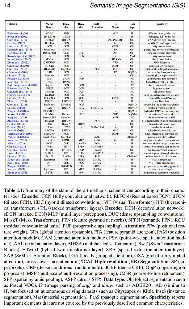 Survey of semantic image segmentation over two decades