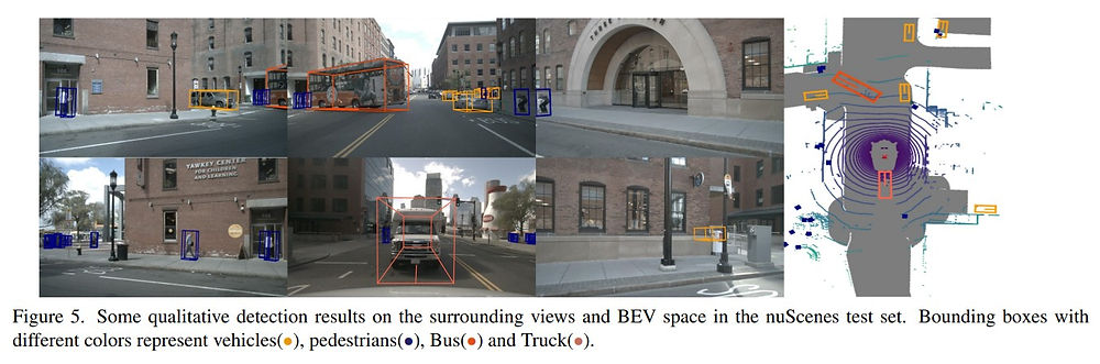 3D object detection boxes directly from image and point data using ...