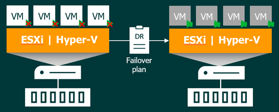 Levels of Disaster Recovery with Veeam