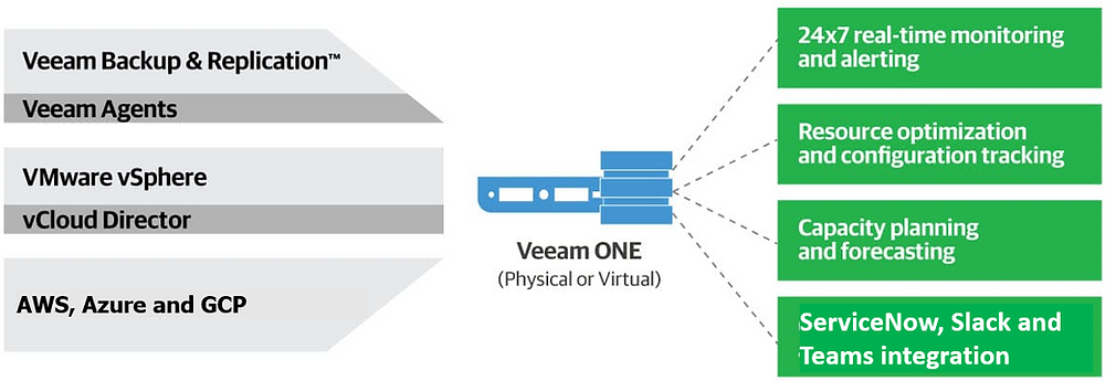 Veeam ONE's 10 Best Alarms for Ransomware Protection Veeam ONE's 10 Best Alarms for Ransomware Protection