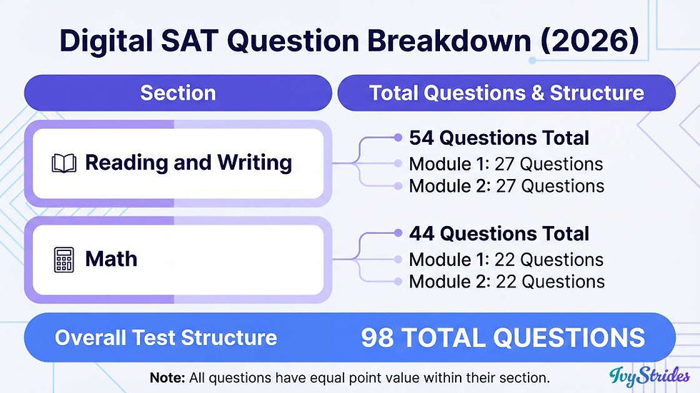 How long is the SAT? Test Duration & Section Times