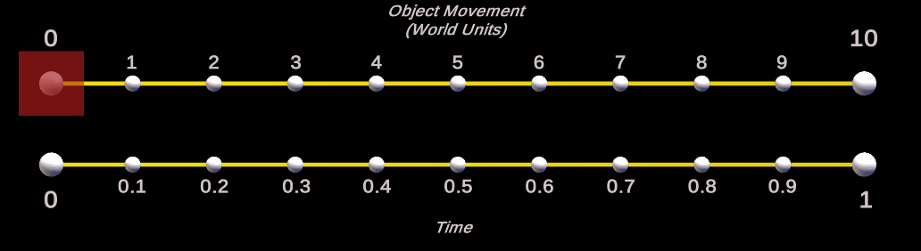 How to Create Better Lerp Values