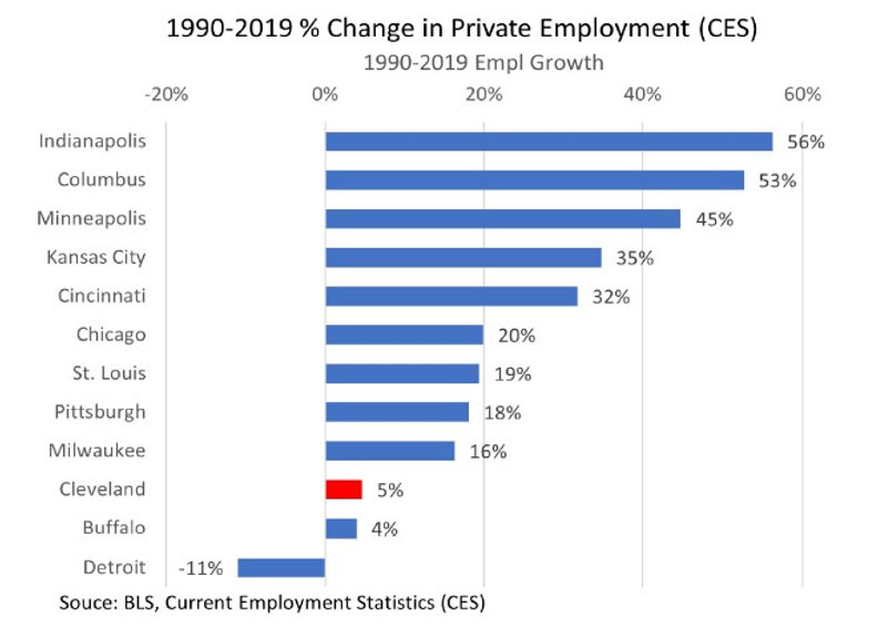 Metro Cleveland's Job Growth is Poor Compared to Other Midwestern Metros