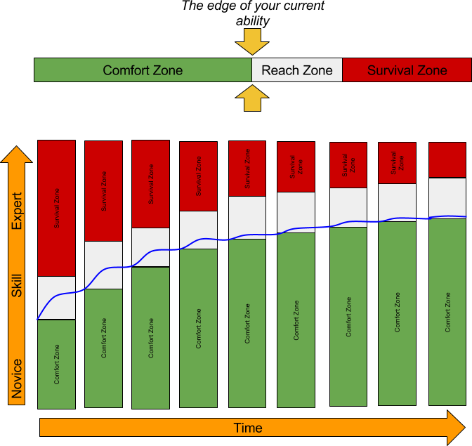 Reach for the Sweet Spot