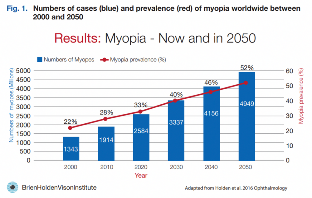 Eye Disorders in Hindsight: The Rising Concerns of Myopia during COVID-19