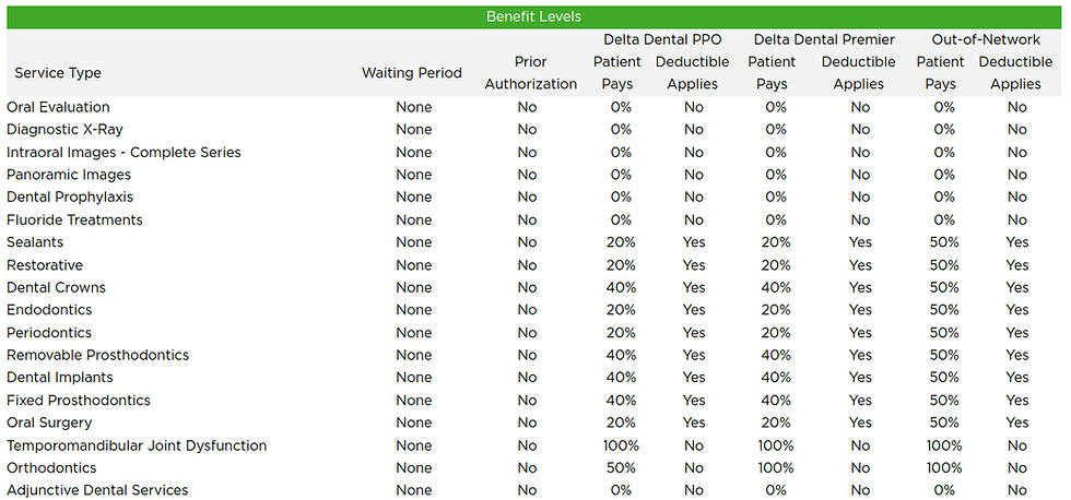 Delta Dental PPO Coverage: Estimated Copayments - 1311 Jackson Ave ...