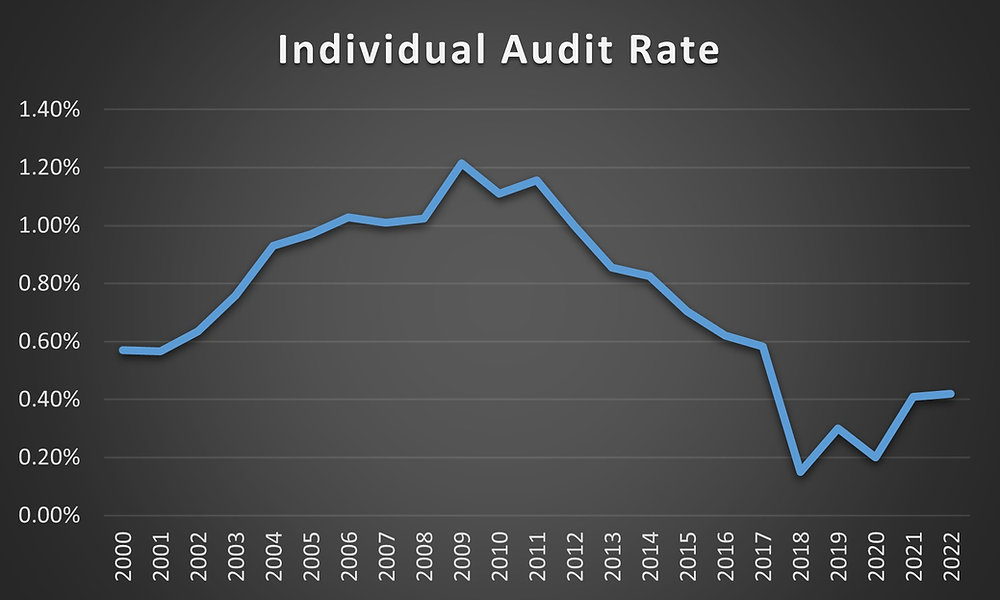What are the chances of an IRS Audit?