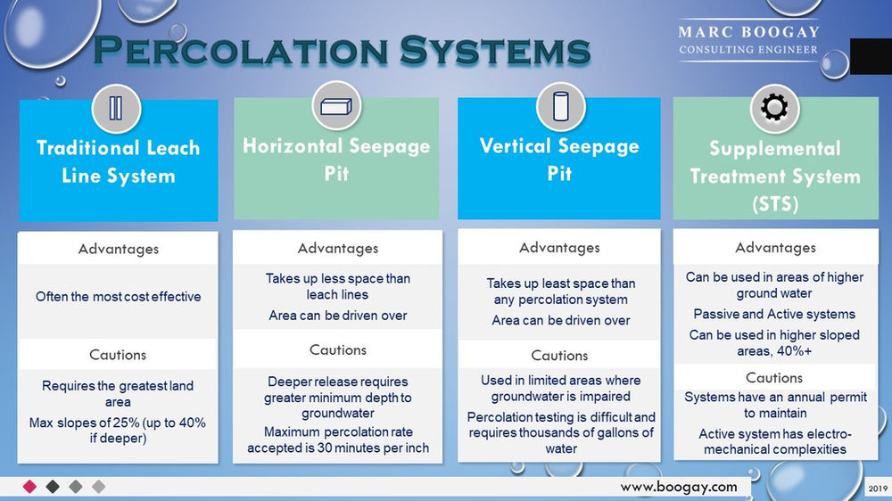 Which percolation system is right for you?