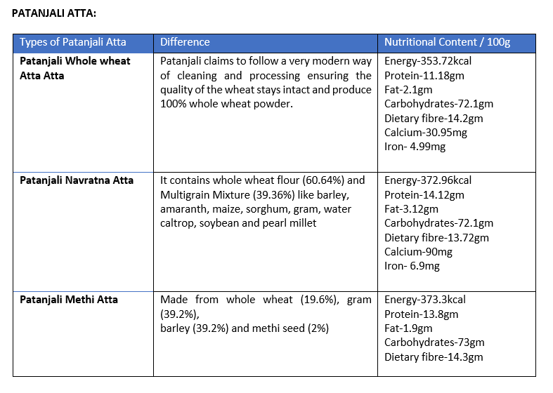 Nutrition Facts about Wheat Flour