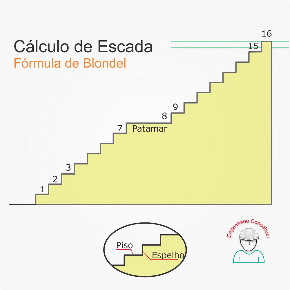 Cálculo de escada - Fórmula de Blondel
