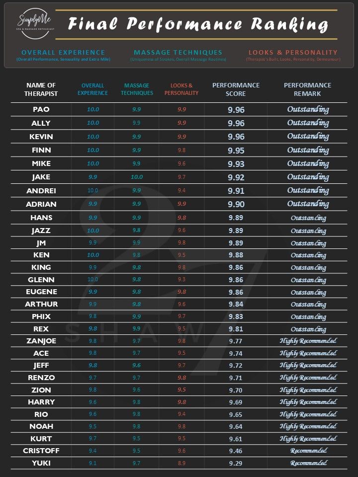 27 Shaw Spa: FINAL PERFORMANCE RANKING