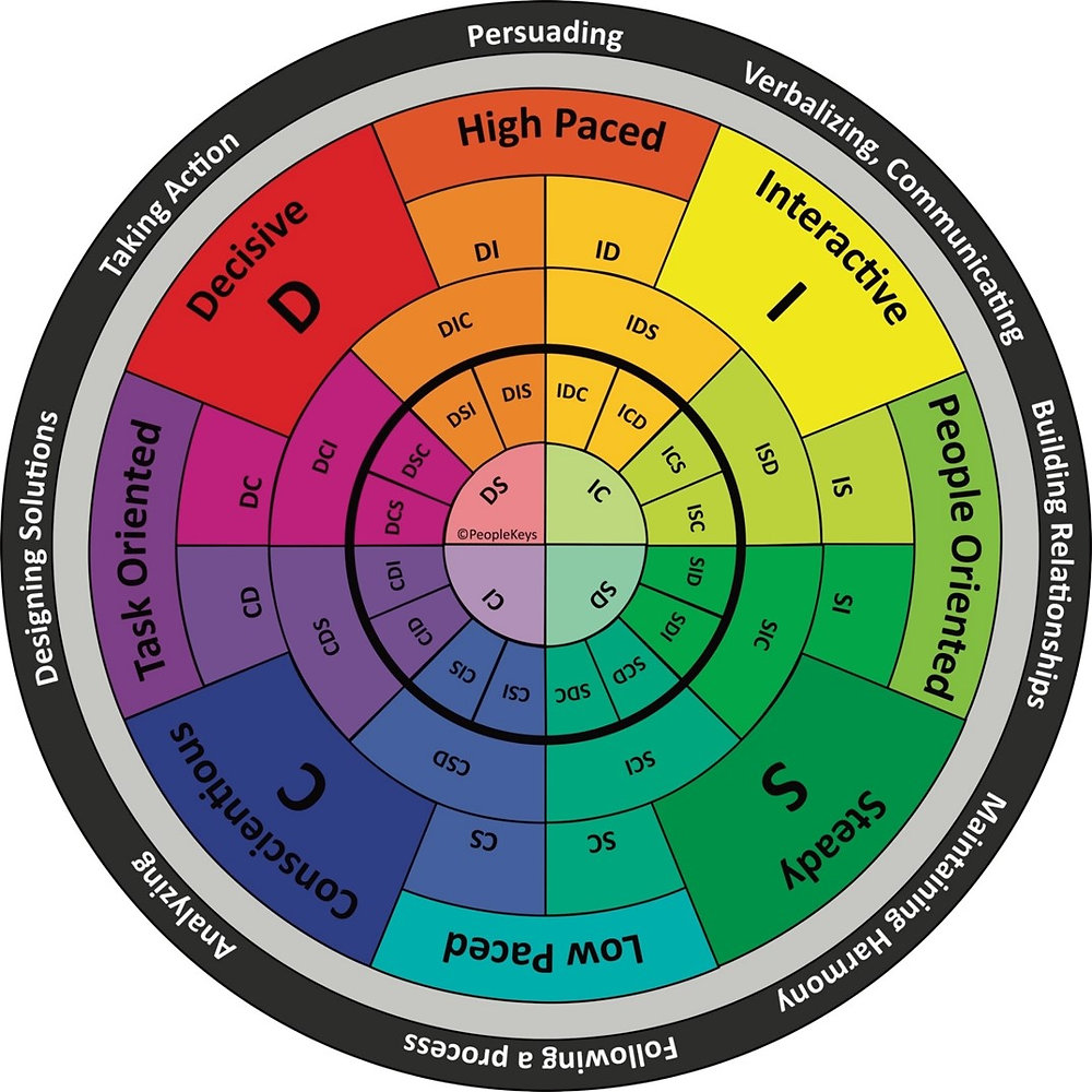 Which DISC style makes the best leaders?