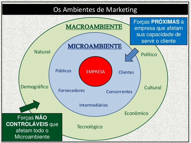 O QUE É O TAL DO MACROAMBIENTE?
