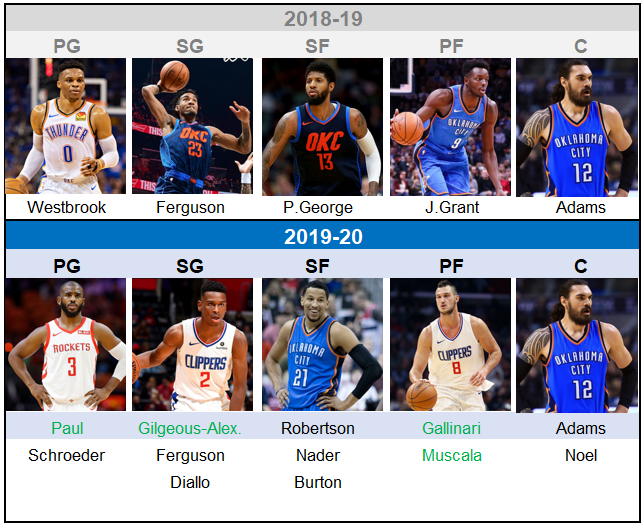 OKLAHOMA CITY THUNDER 2019-2020 preview ENG