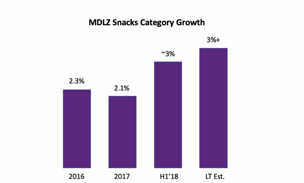 Mondelez International, Inc - A Strategic Review | Westrow Capital
