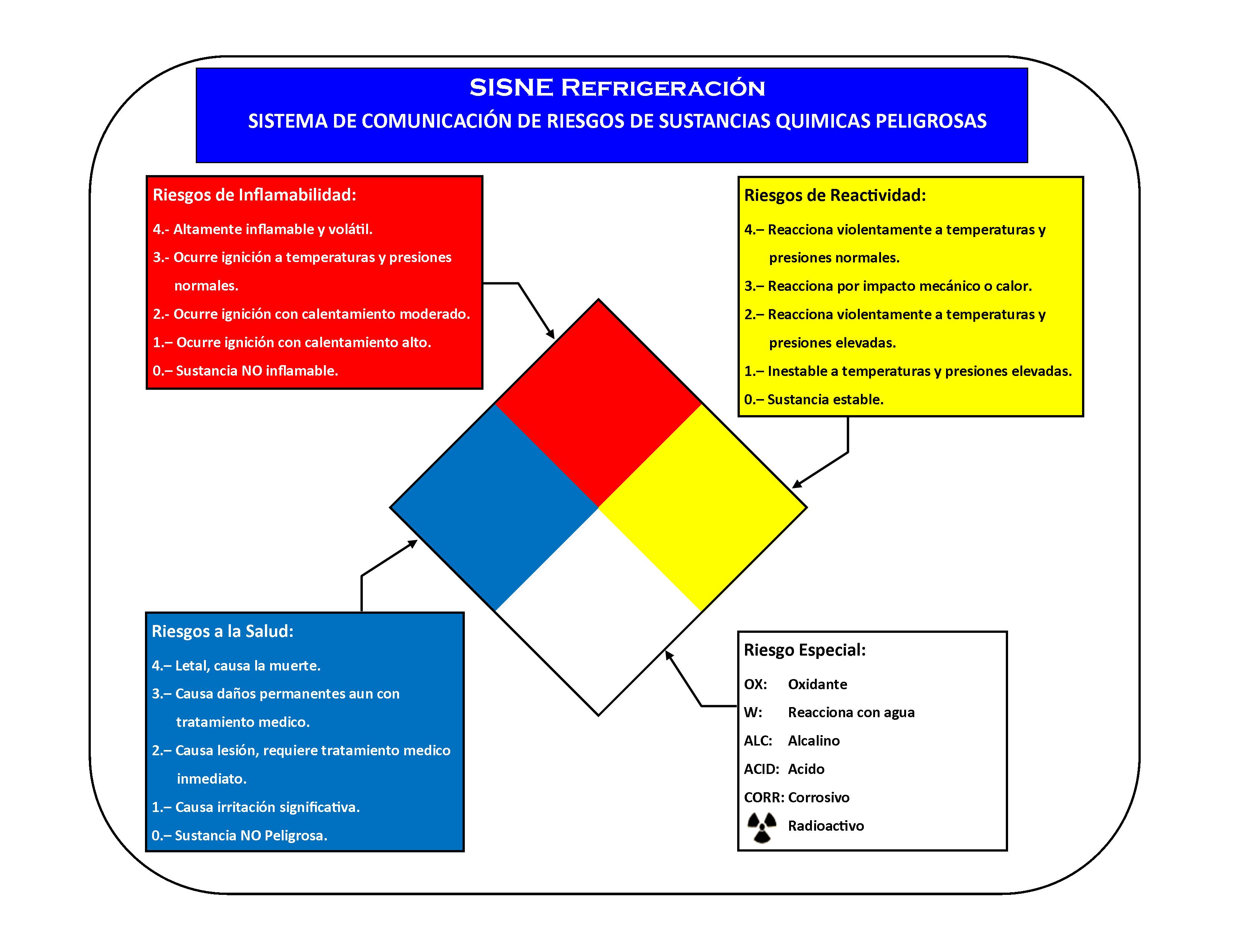 Rombo de Seguridad para Sustancias Químicas Peligrosas | SISNE ...